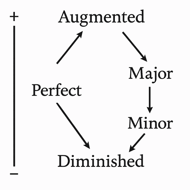Interval - Music Theory | Dominant Chord